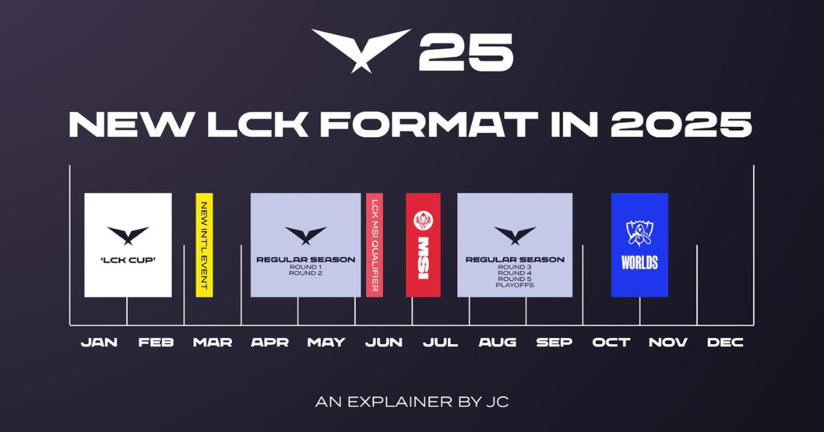 LCK Mùa Xuân 2025: Lịch thi đấu LCK Round 1-2